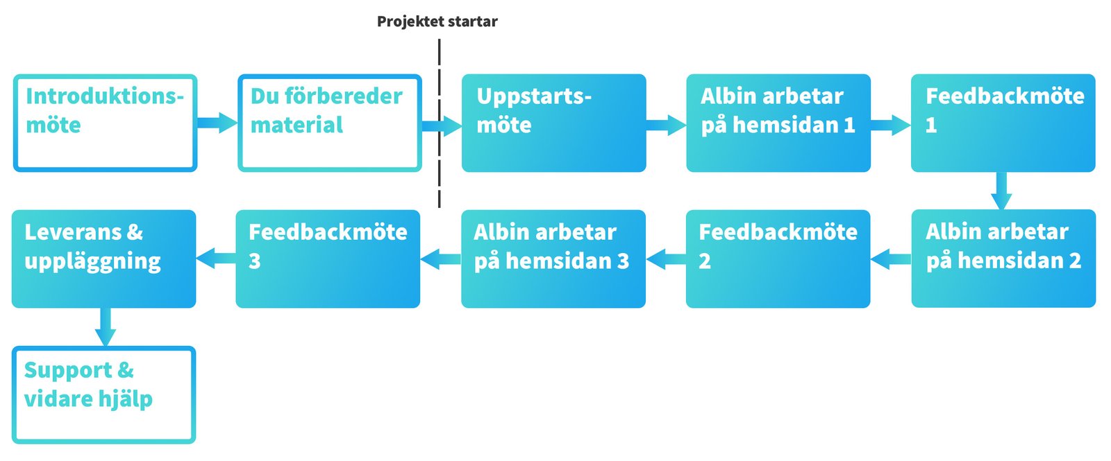 Albin Klang Web Design - Hemsidor i Wordpress till fastpris